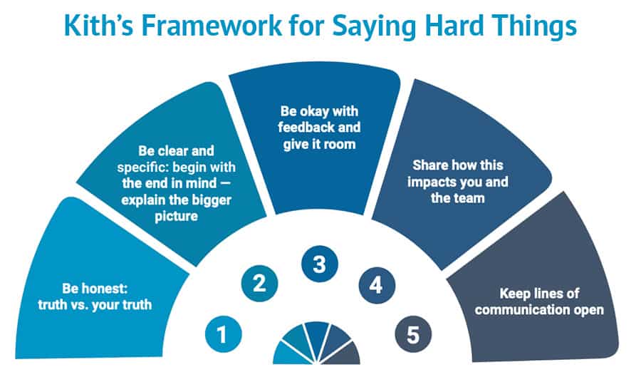 Saying Hard Things – Own the Disappointment | Kith